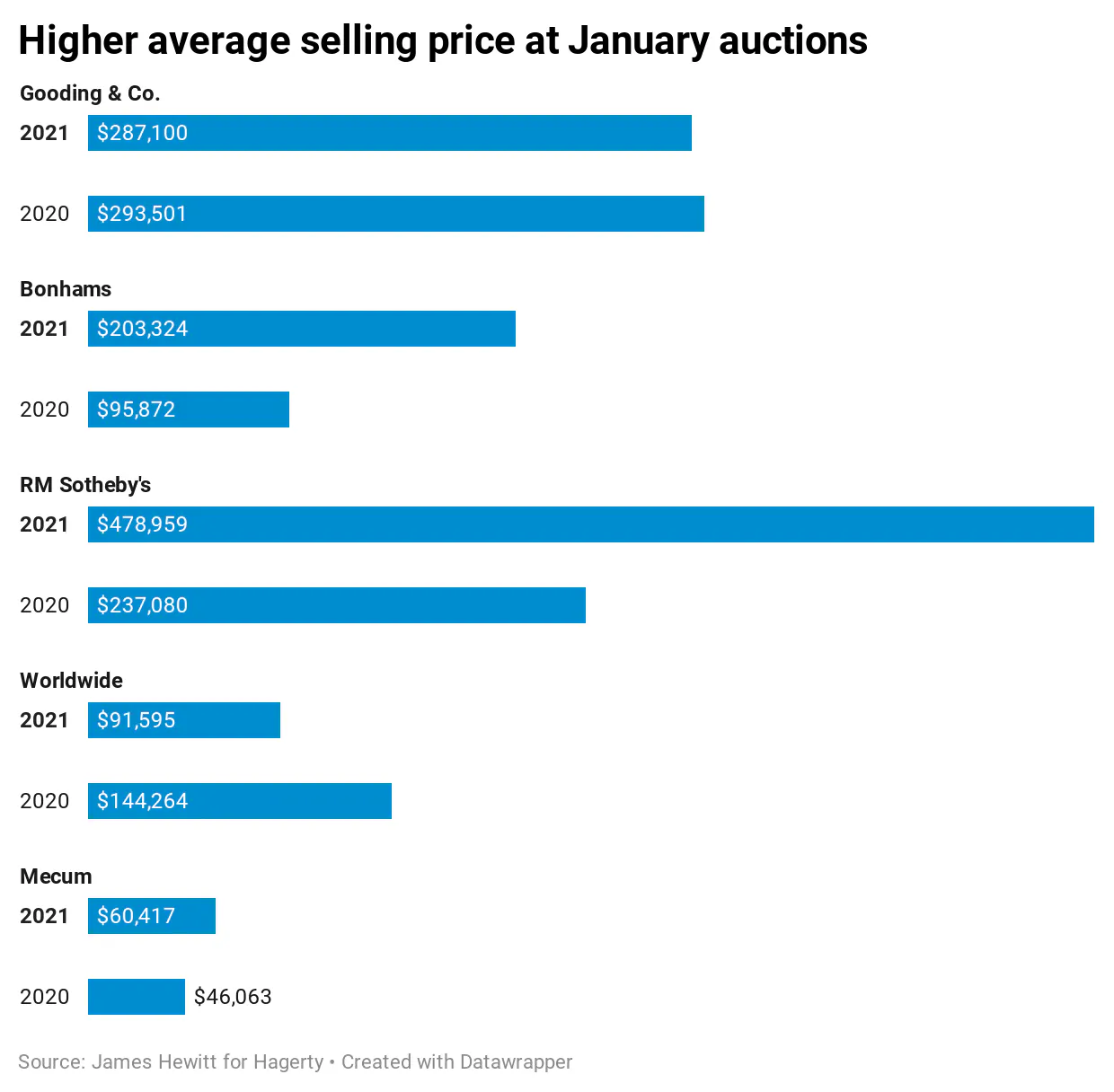 Insider Insight: Smaller was better for the January Auctions - Hagerty ...