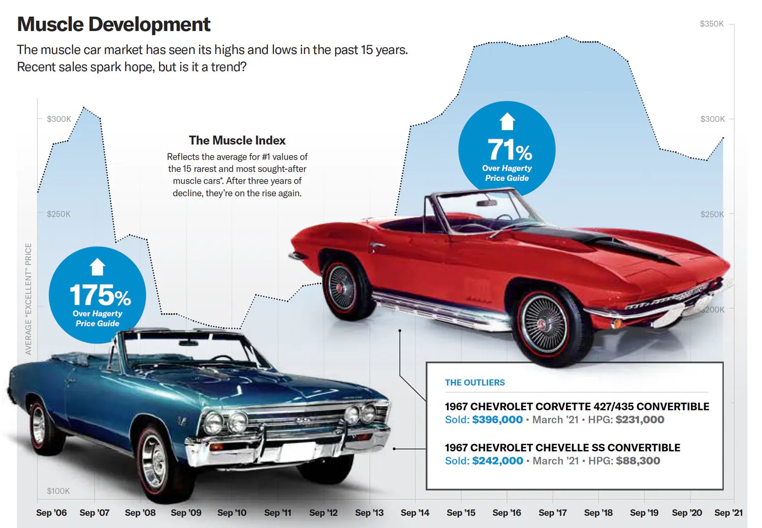 The muscle car market has seen its highs and lows in the past 15 years ...