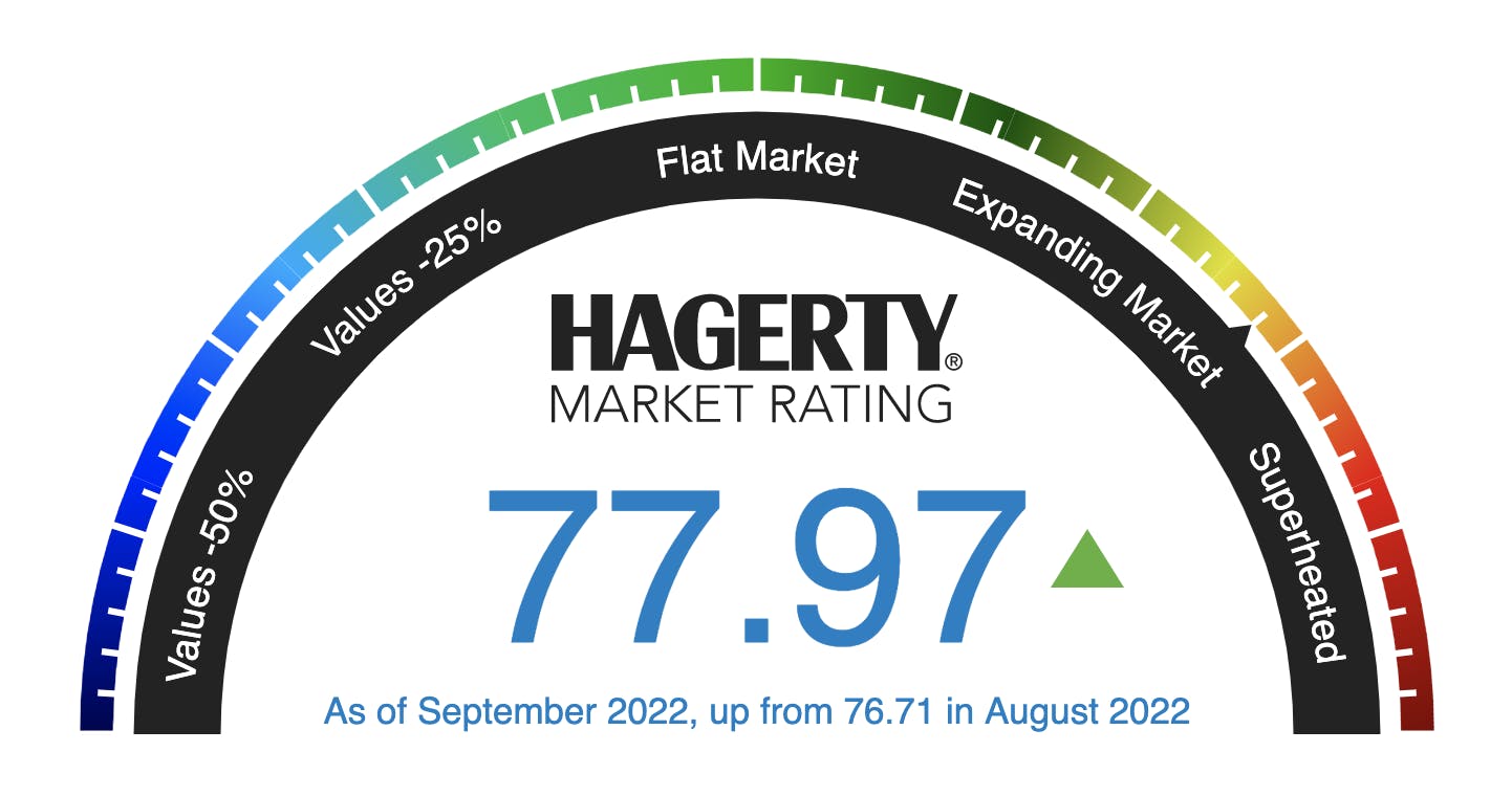 The September Hagerty Market Rating says the party ain't over - Hagerty ...