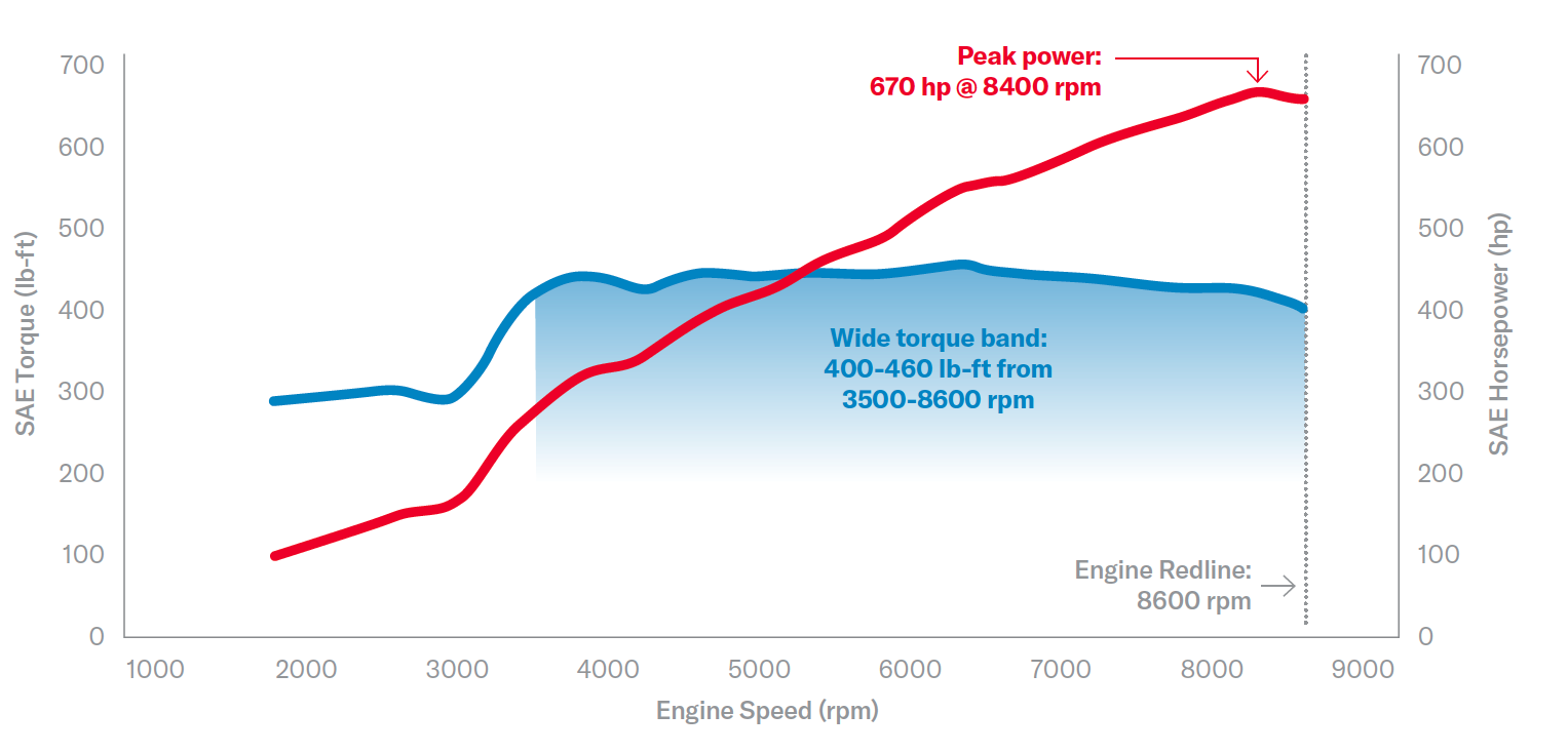 Heavy Breathing: The Z06's LT6 is a love letter to internal combustion ...
