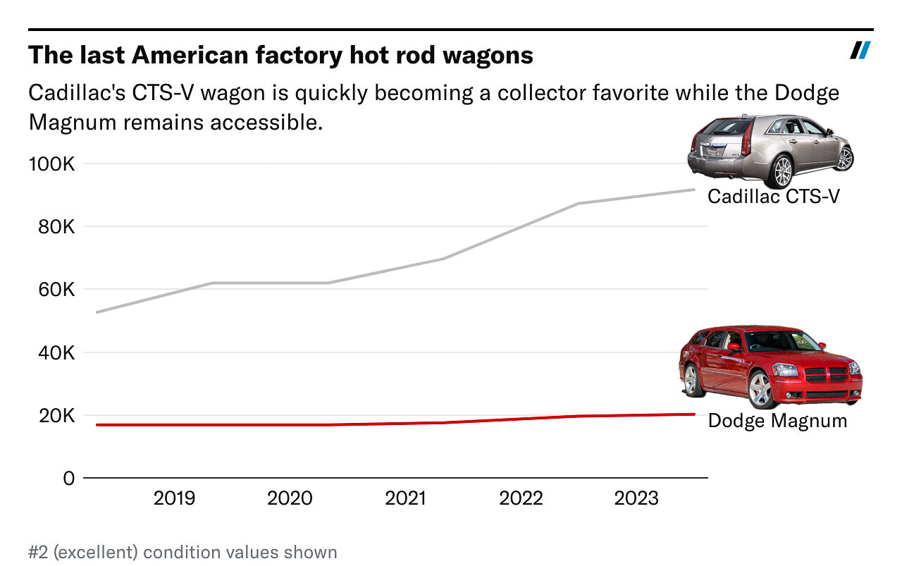 The last American hot rod wagons: Dodge Magnum and Cadillac CTS-V ...