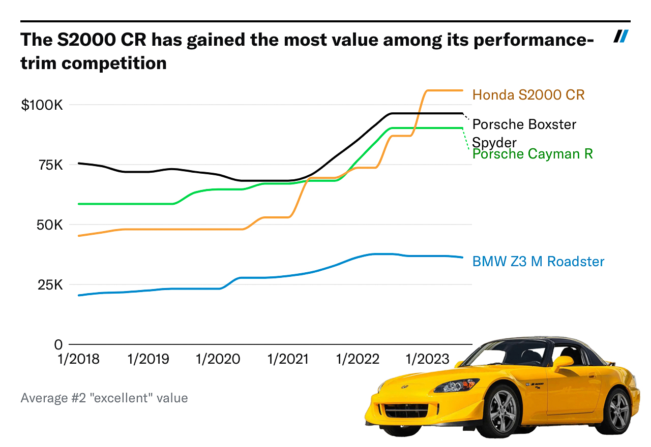 20 years on, Honda’s S2000 leads the pack - Hagerty Media