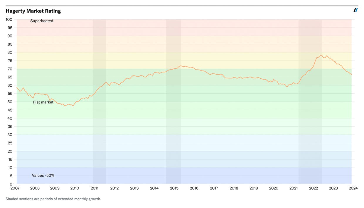 How the Hagerty Market Rating Works - Hagerty Media