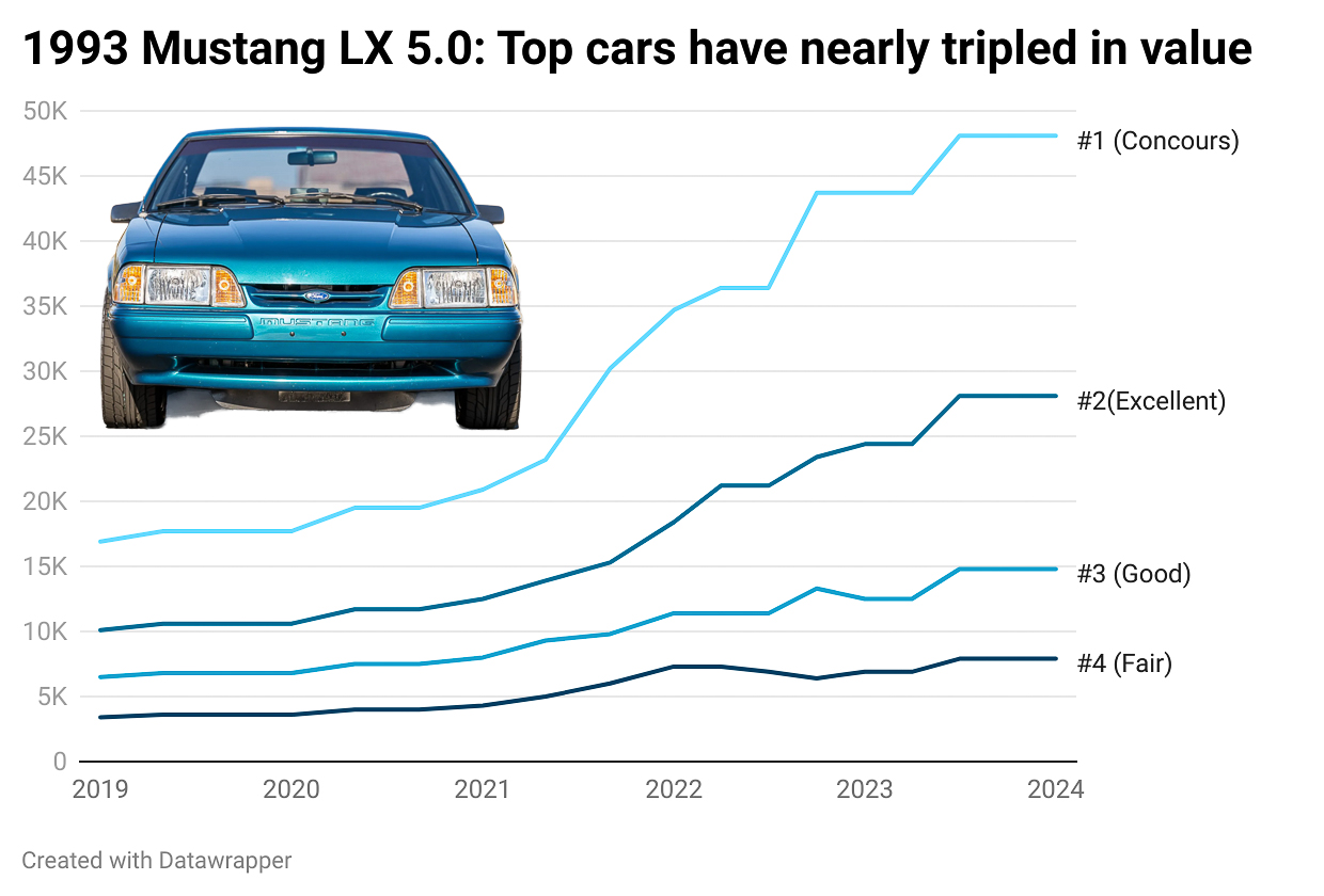The Market for Fox-Body Mustangs Is Maturing - Hagerty Media