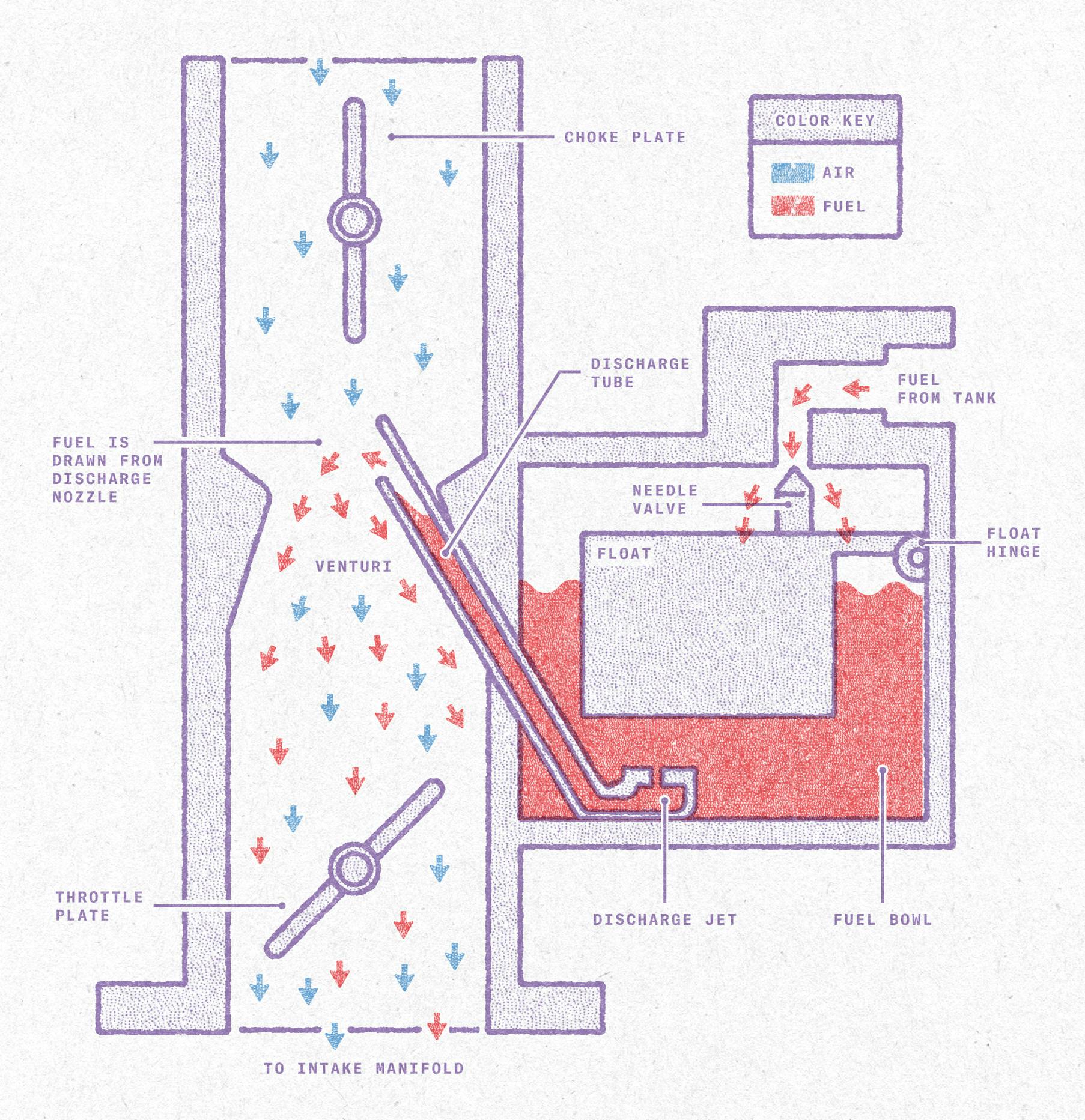 Mix Master: After 120 Years, the Carburetor Still Befuddles - Hagerty Media